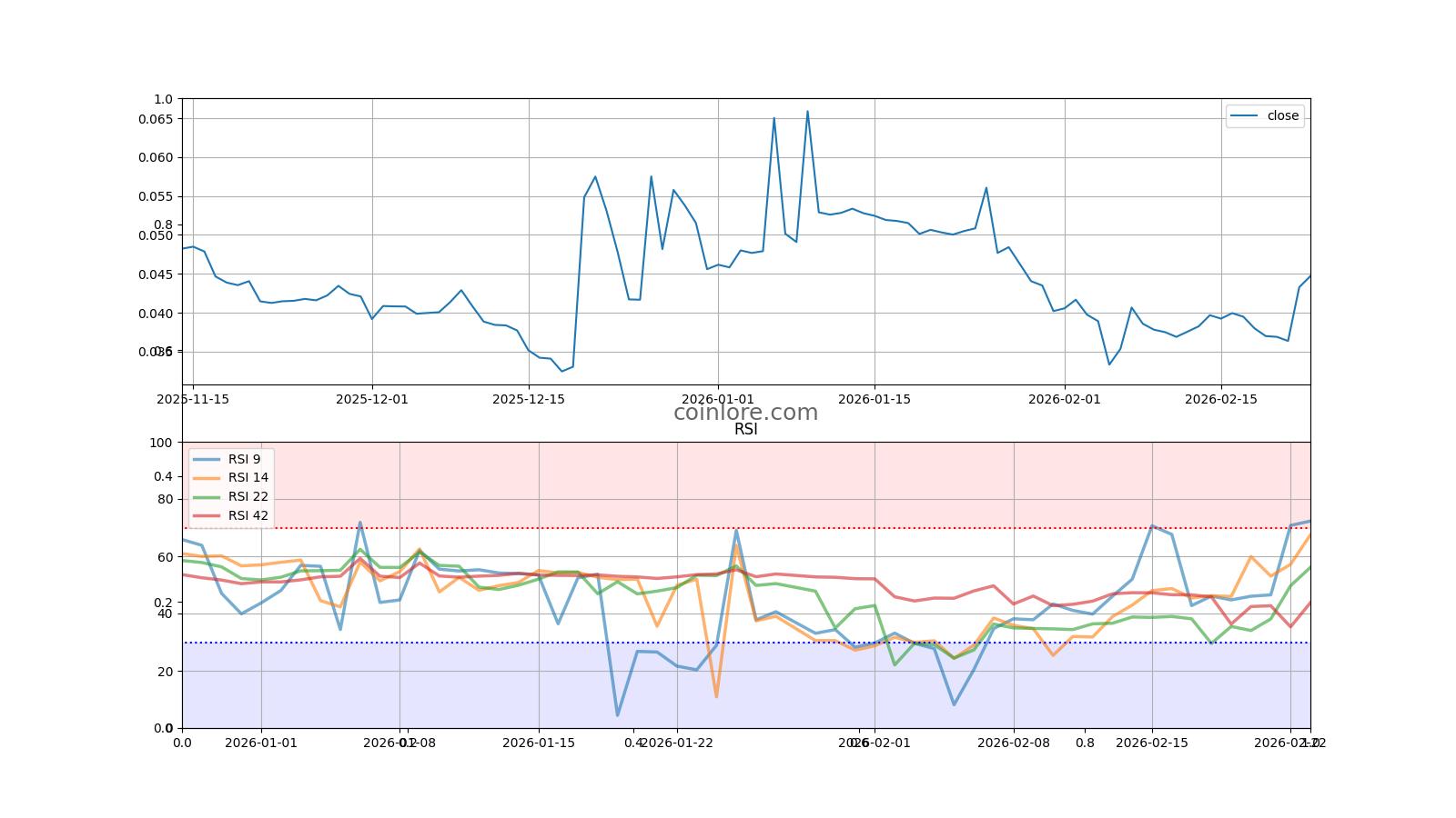 Trustswap RSI indicator