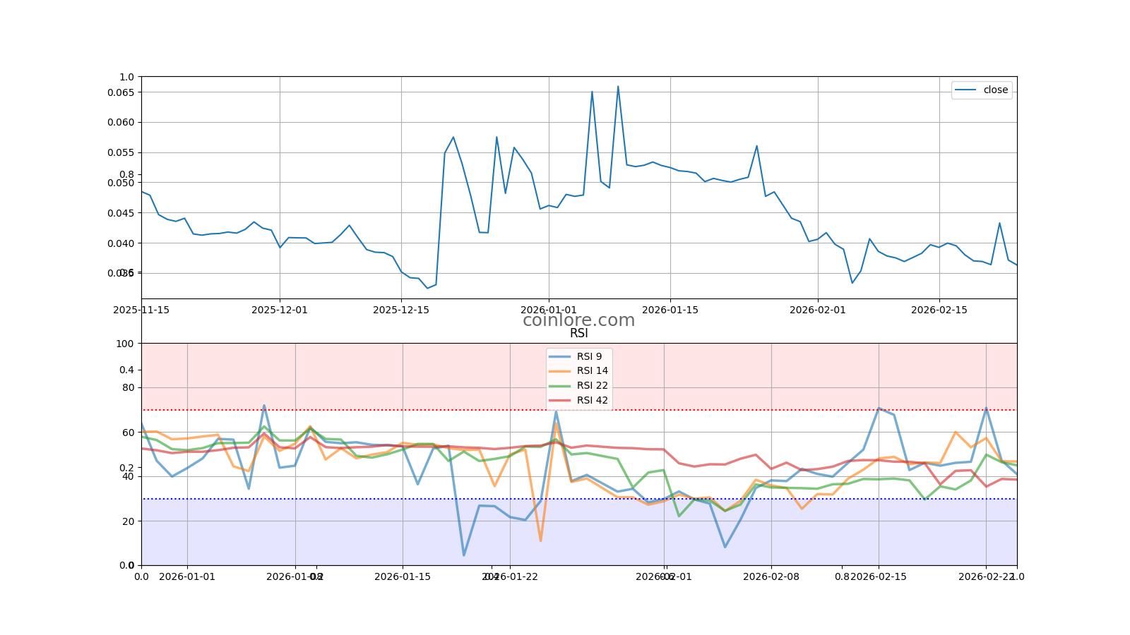 Trustswap RSI indicator