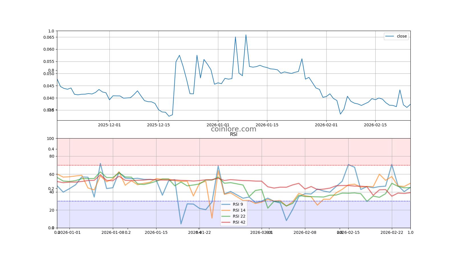 Trustswap RSI indicator