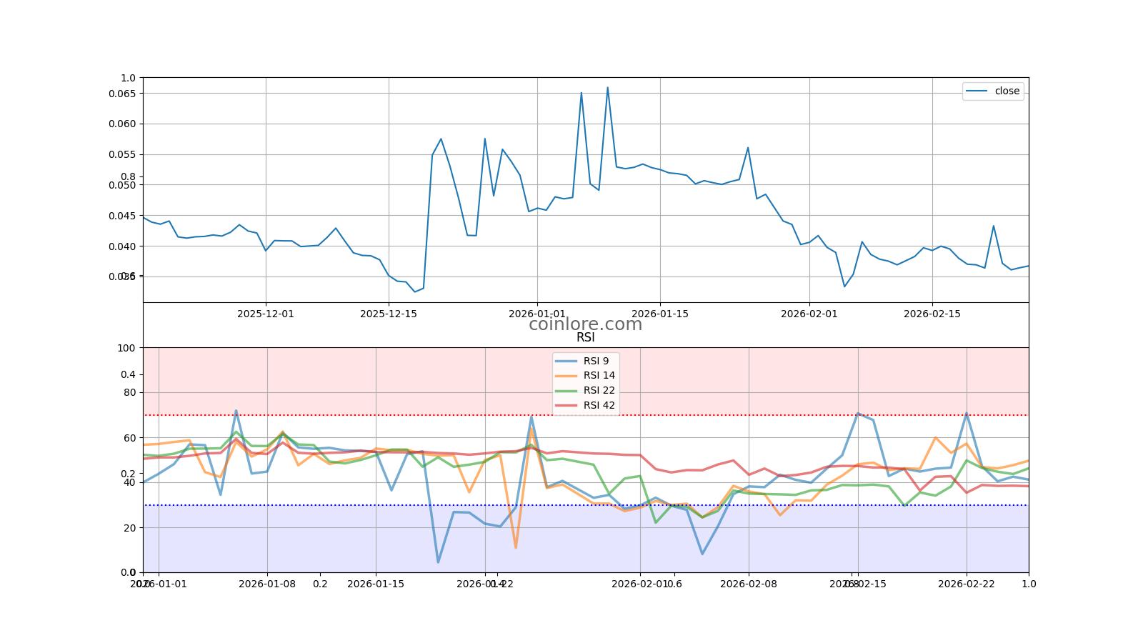 트러스트스왑 RSI indicator