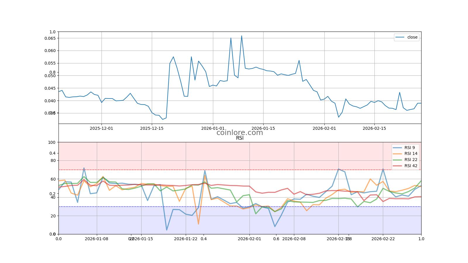 Trustswap RSI indicator