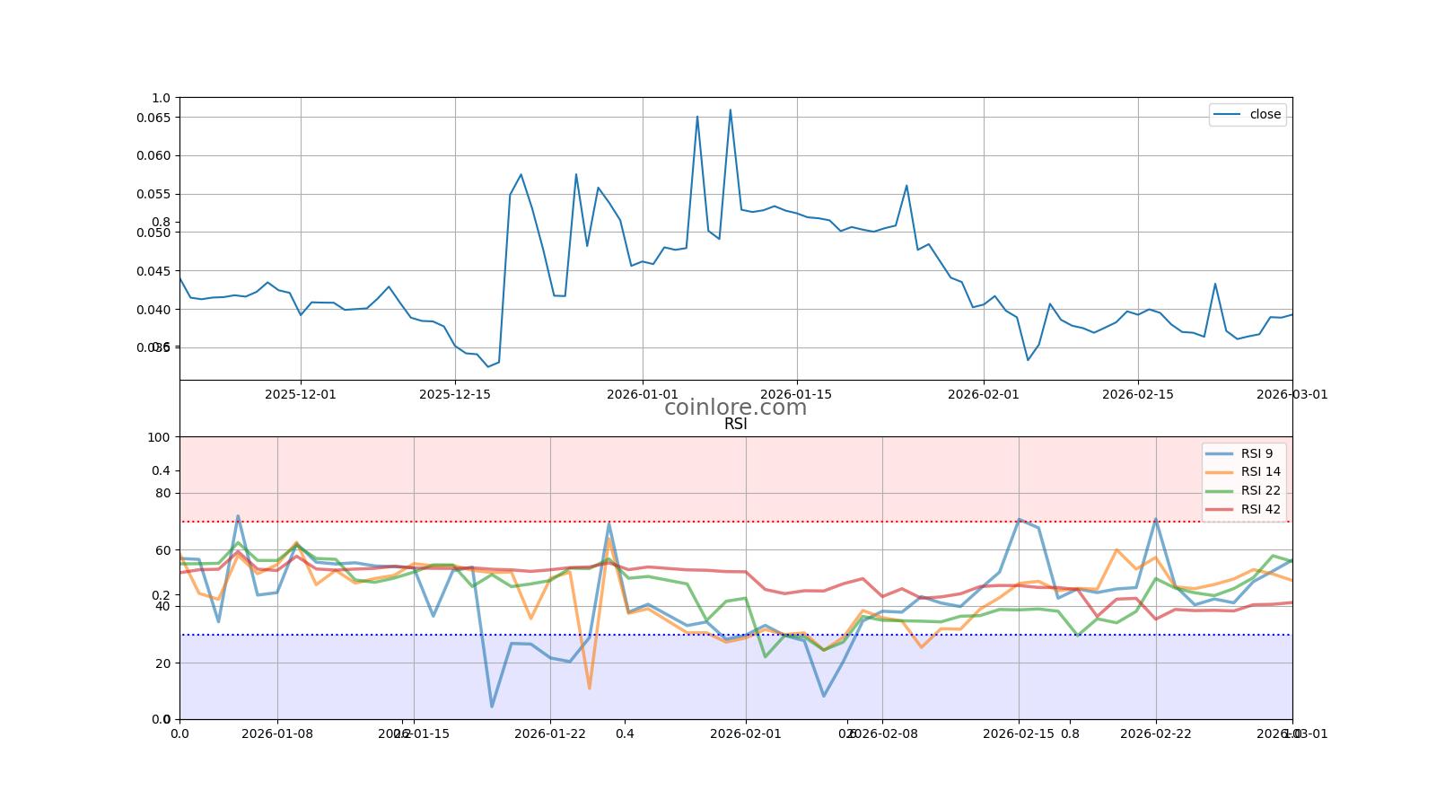 Trustswap RSI indicator