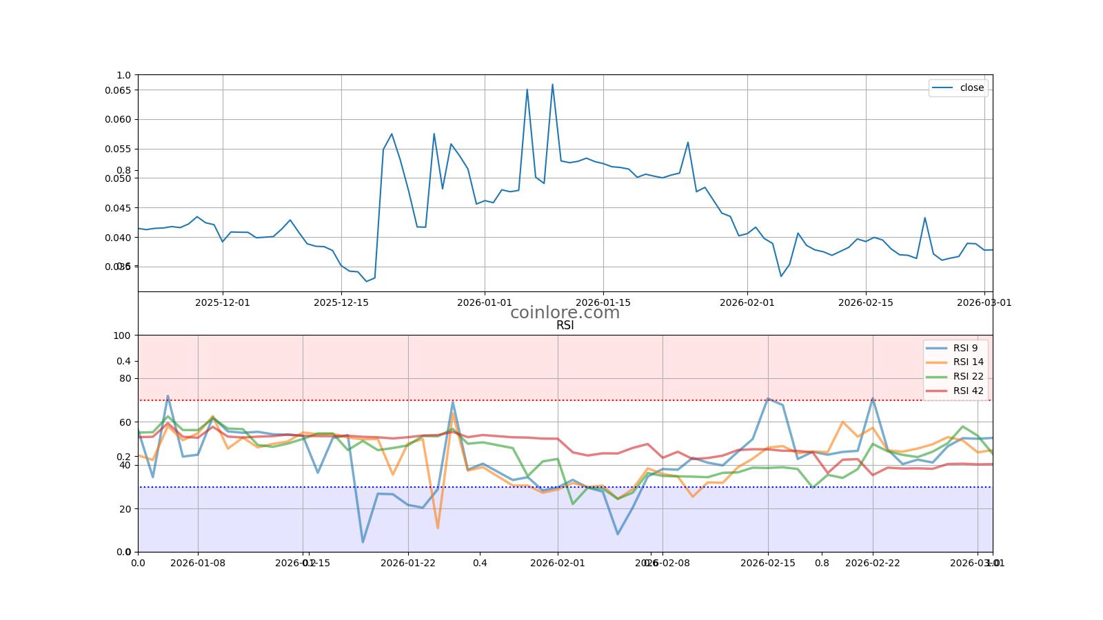 Trustswap RSI indicator