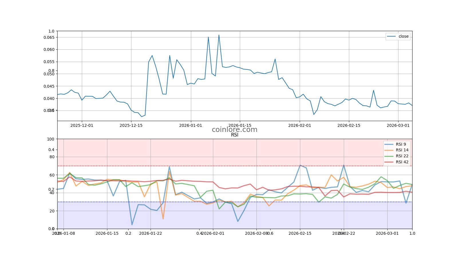 Trustswap RSI indicator