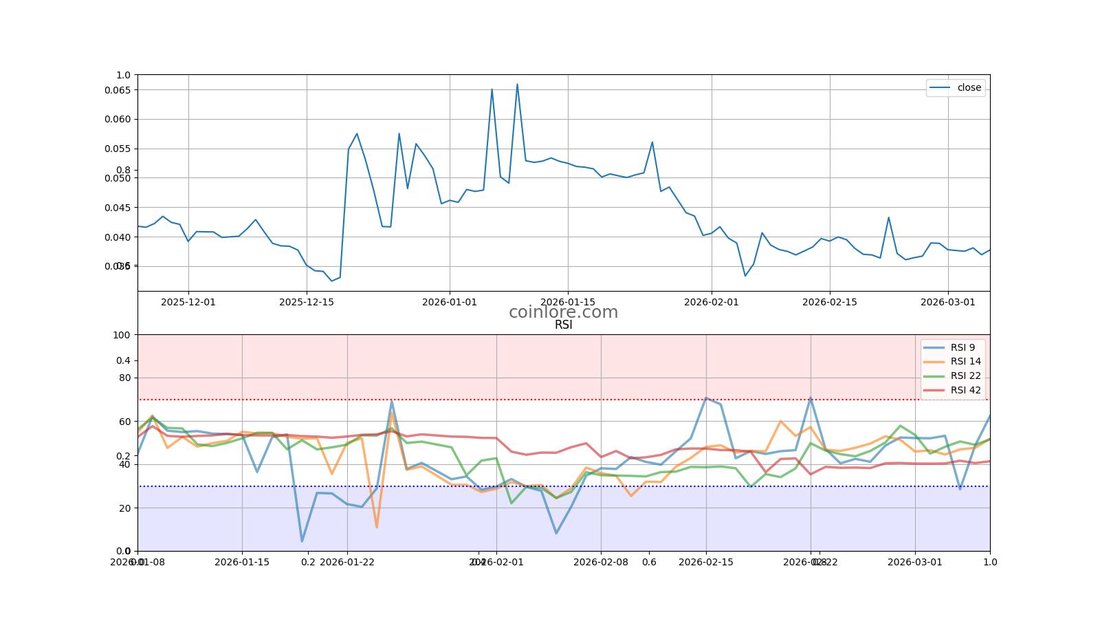 Trustswap RSI indicator