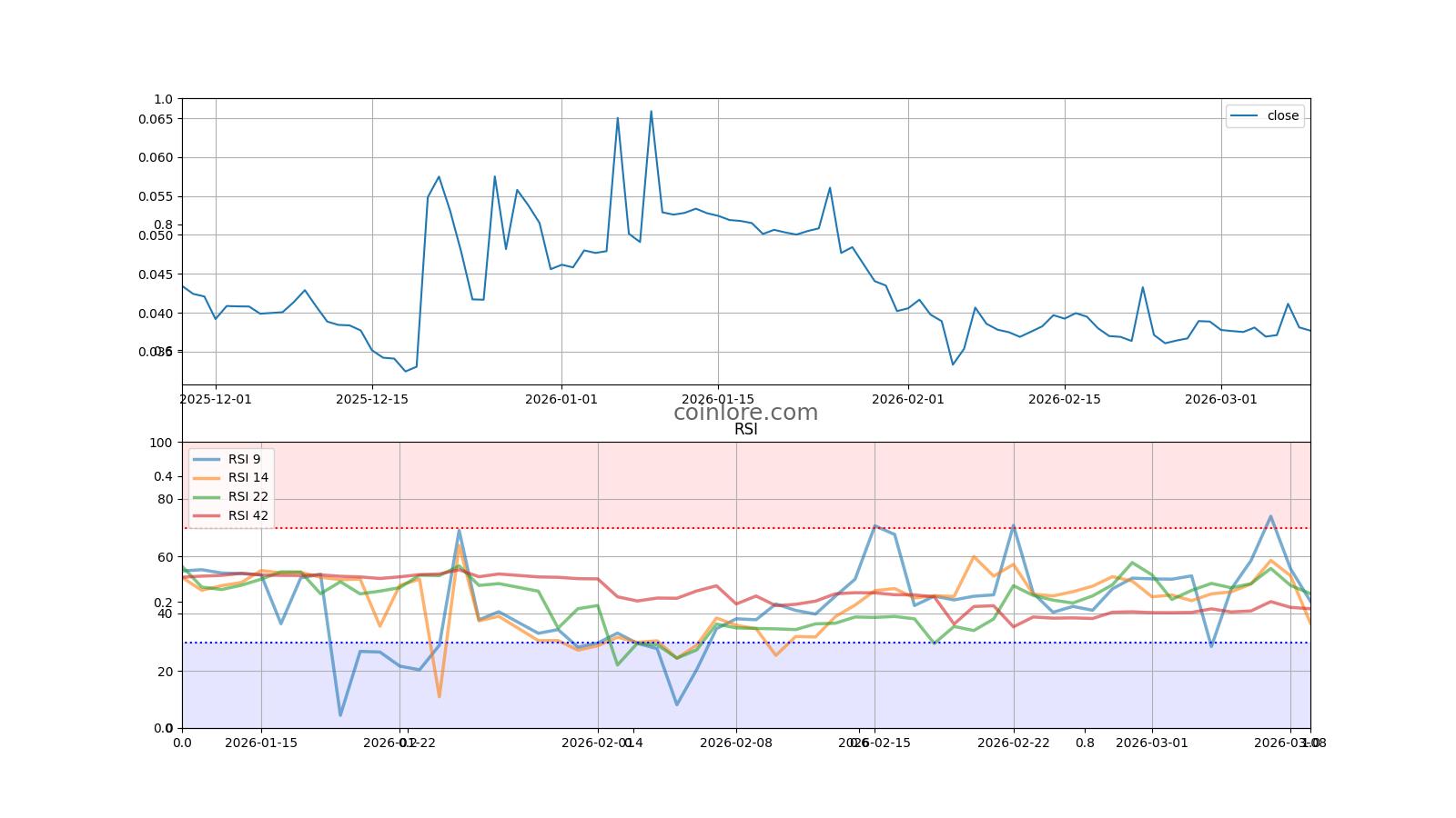 Trustswap RSI indicator