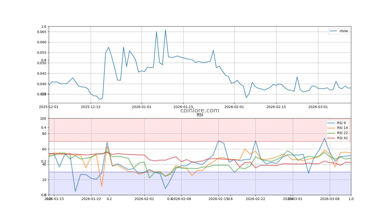 Trustswap RSI indicator