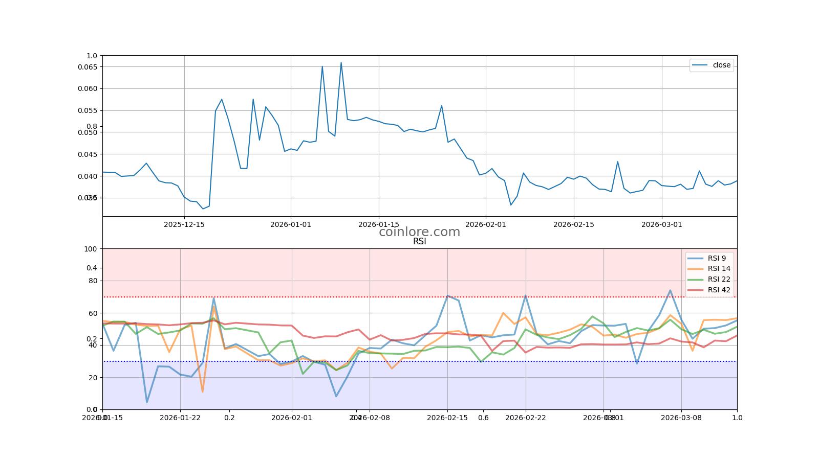 Trustswap RSI indicator