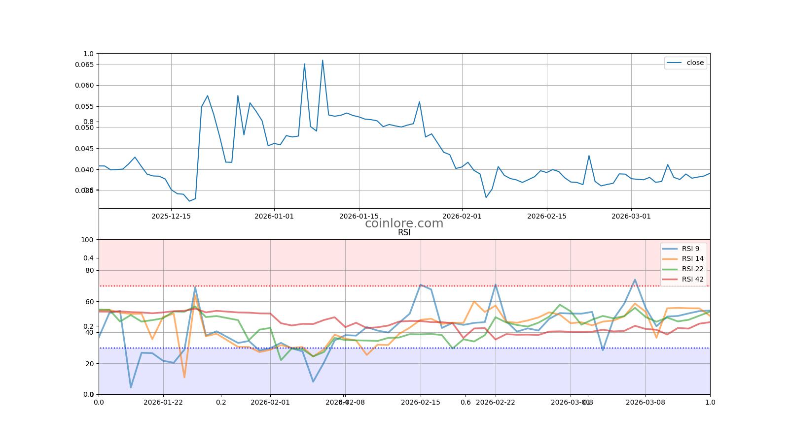 Trustswap RSI indicator