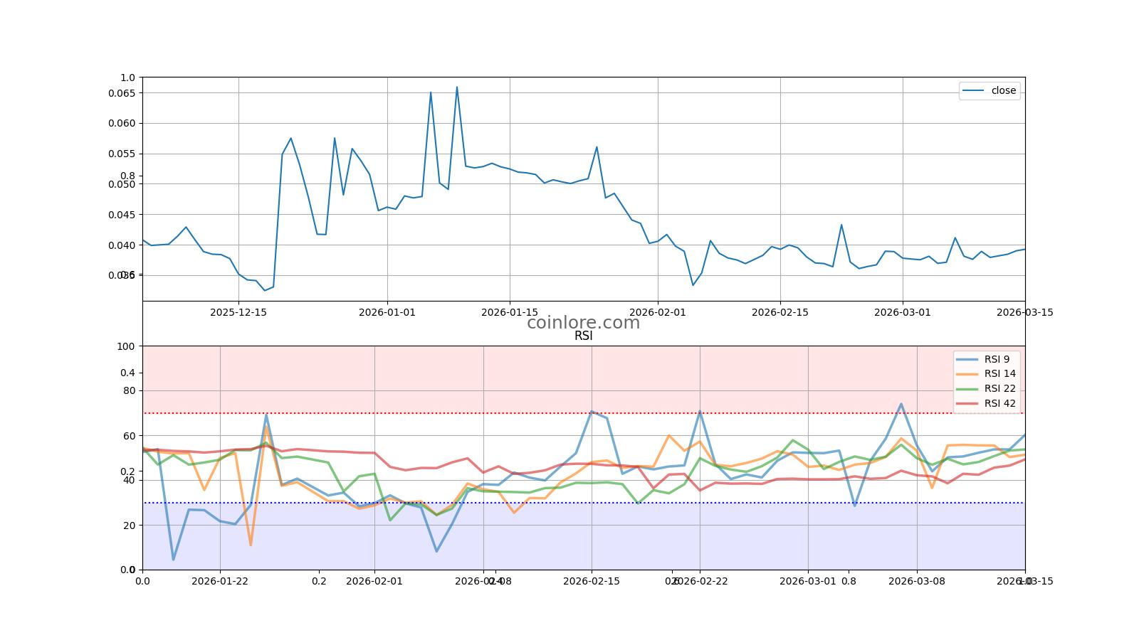 Trustswap RSI indicator