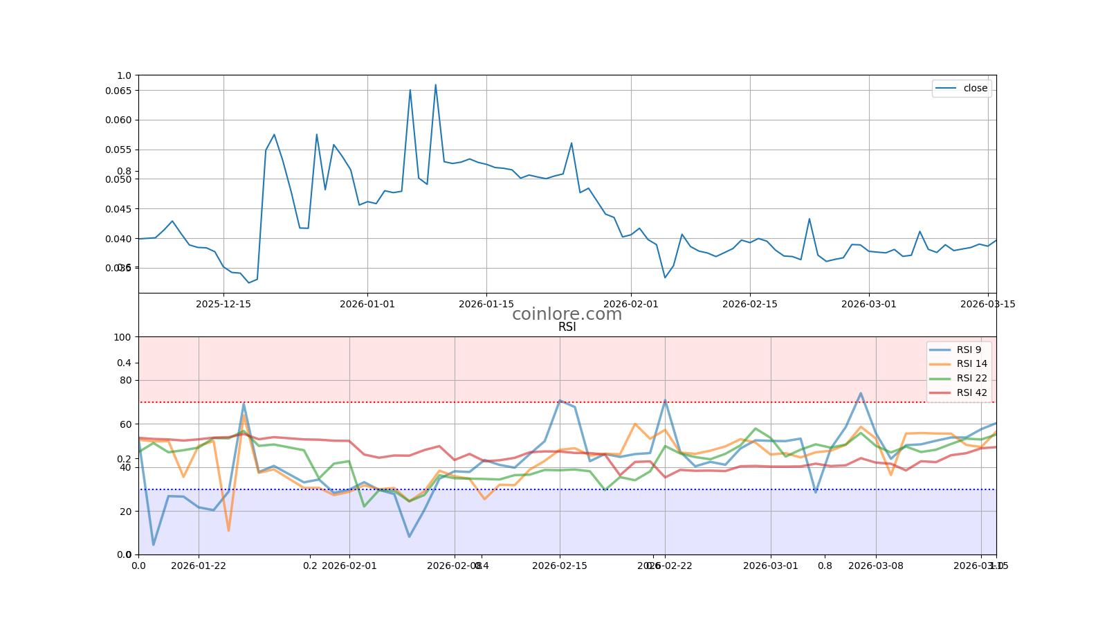 Trustswap RSI indicator