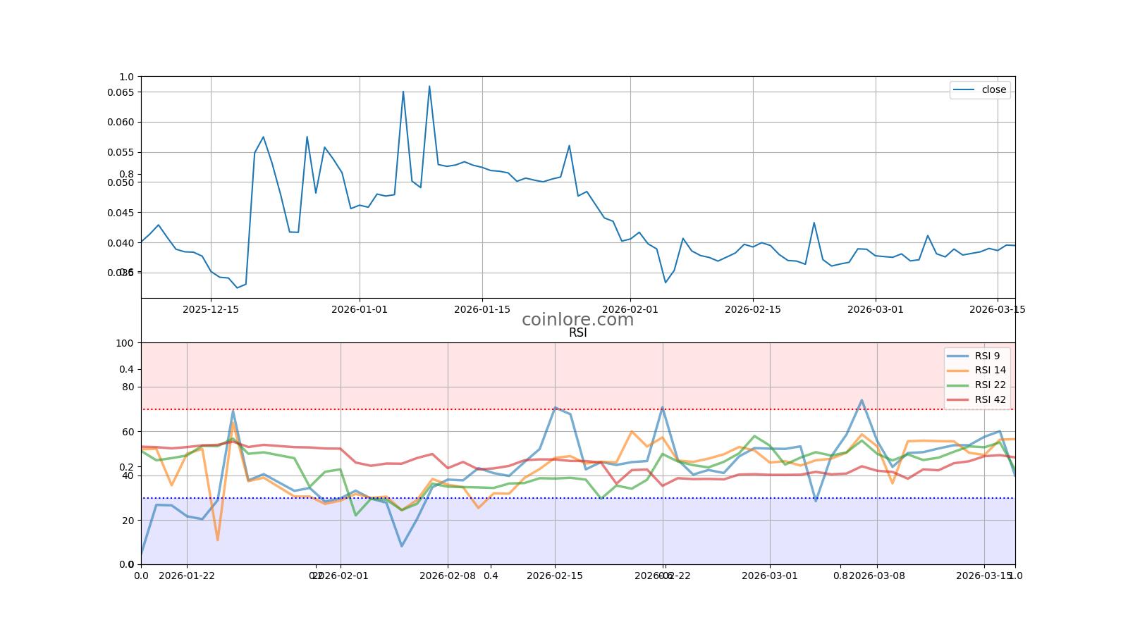 Trustswap RSI indicator