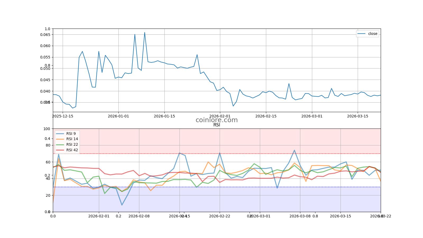 Trustswap RSI indicator