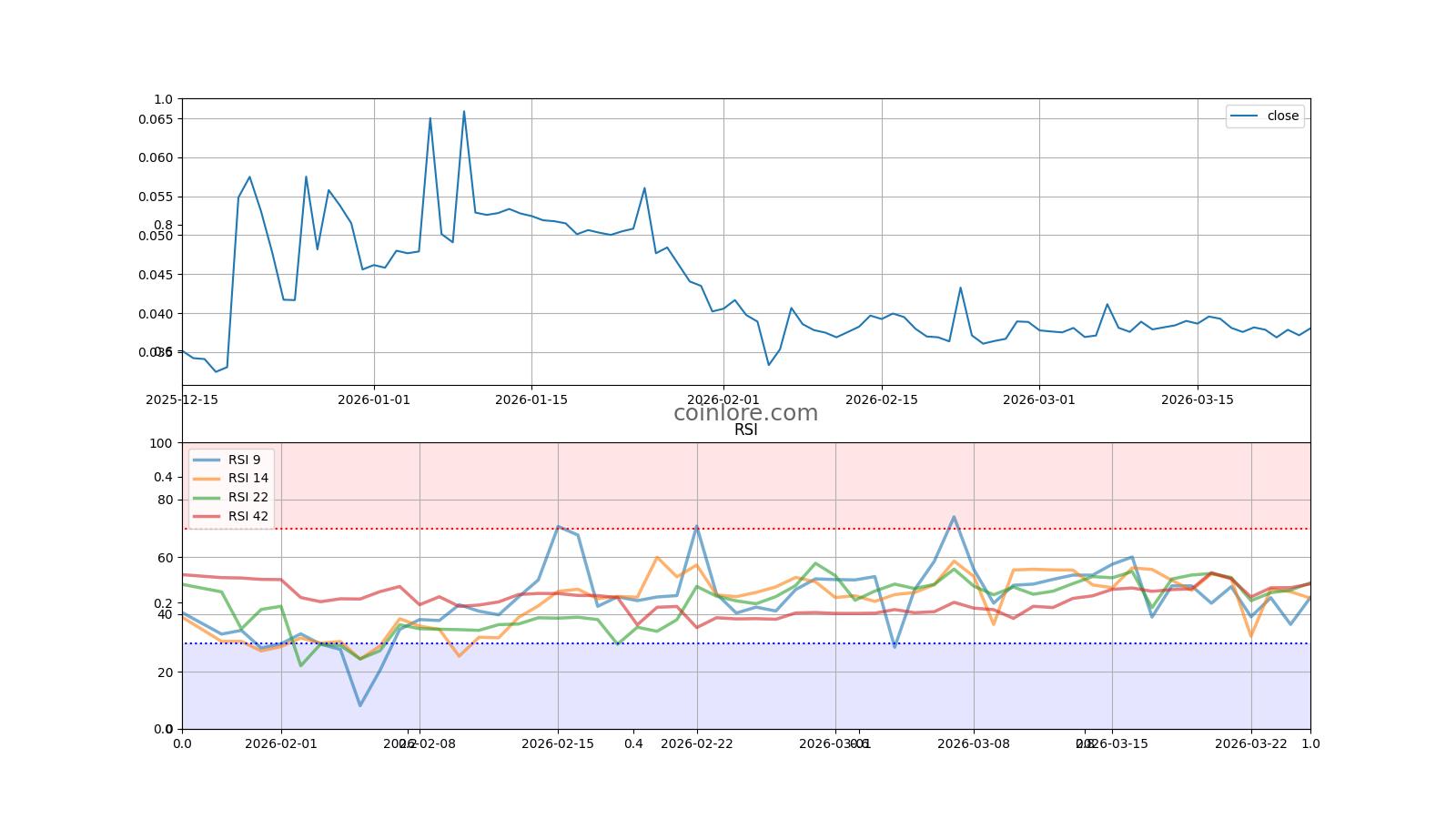 Trustswap RSI indicator