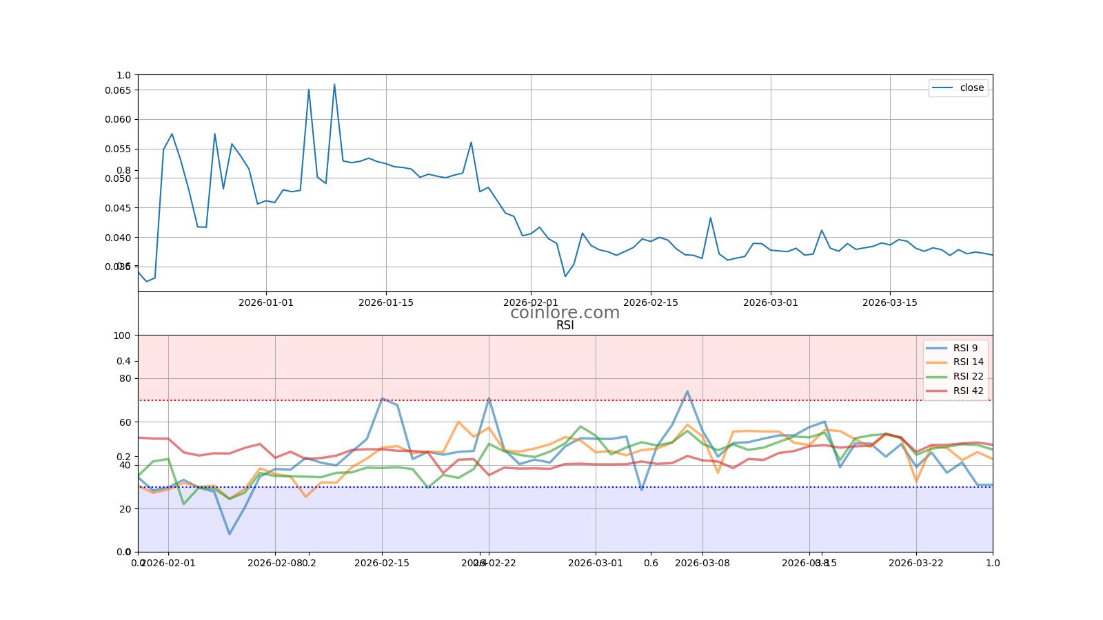 Trustswap RSI indicator