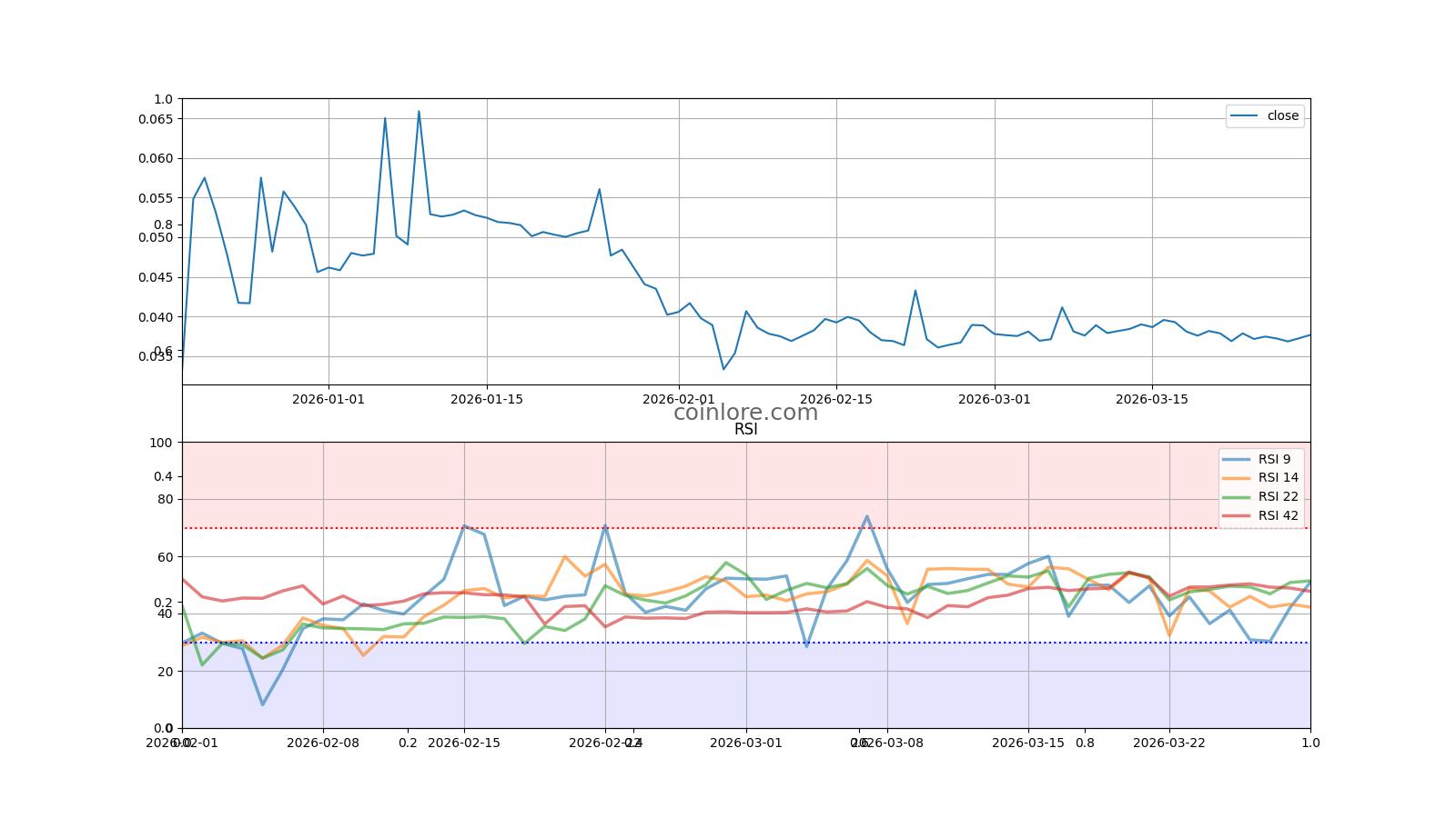 Trustswap RSI indicator