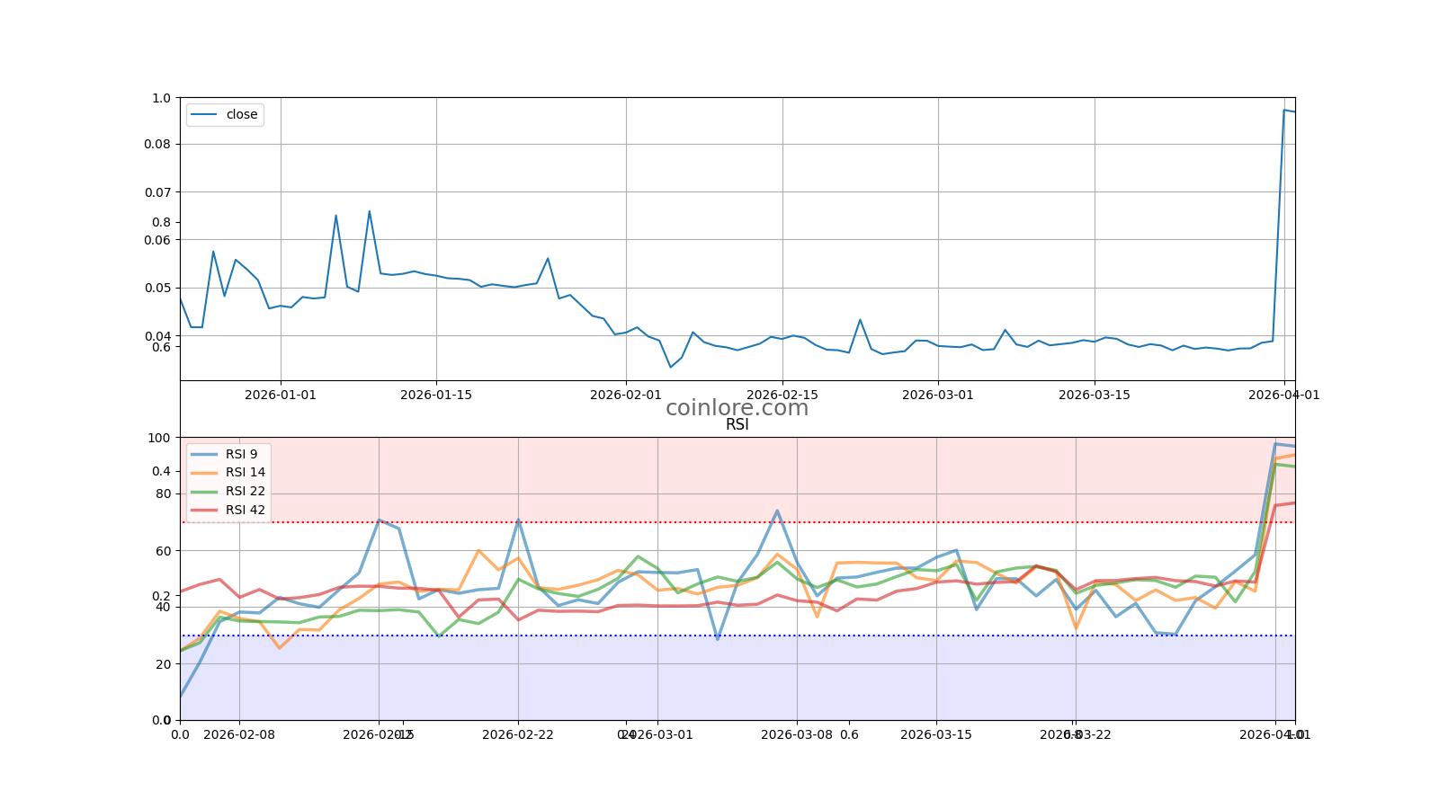 Trustswap RSI indicator
