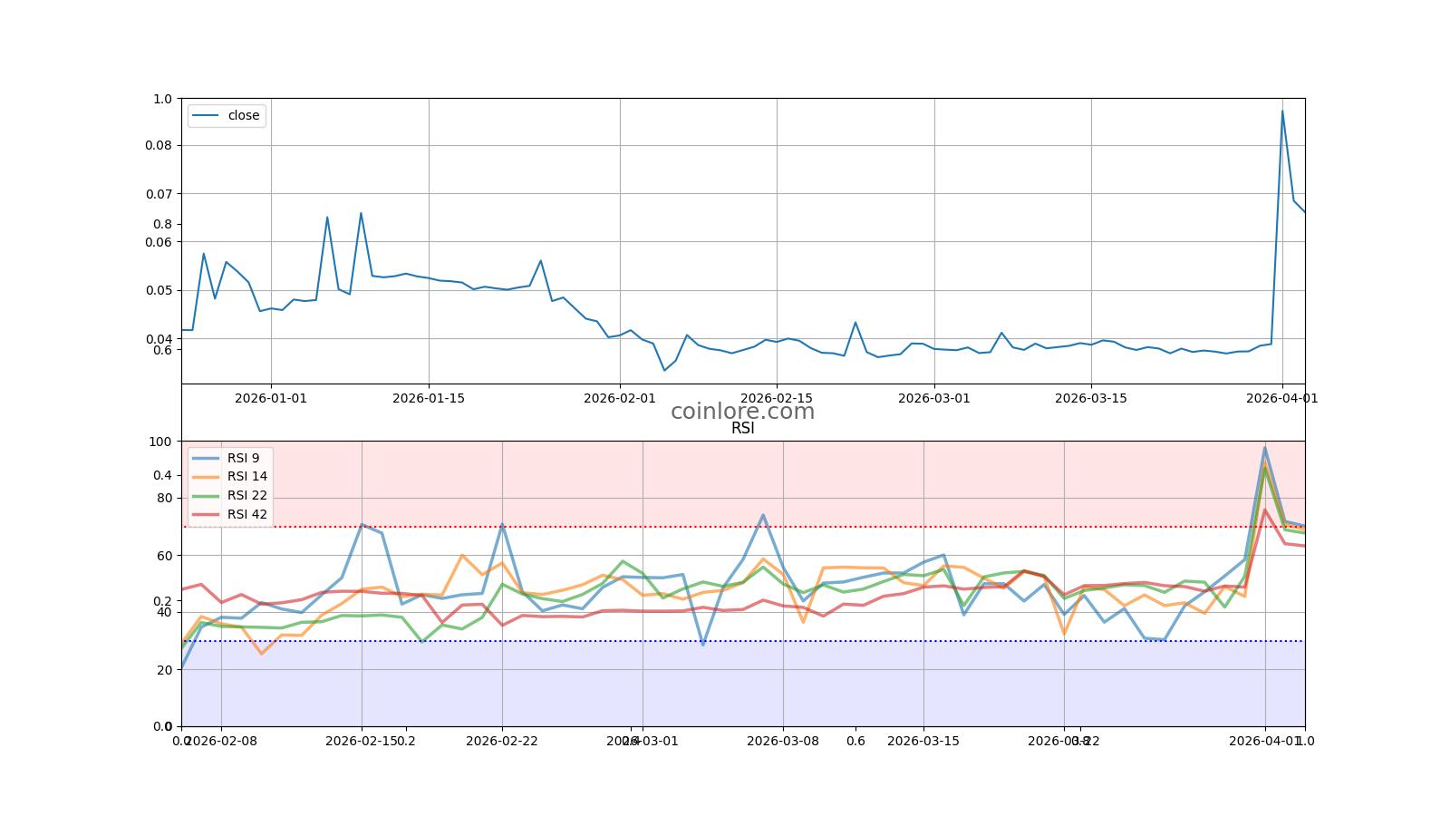 트러스트스왑 RSI indicator