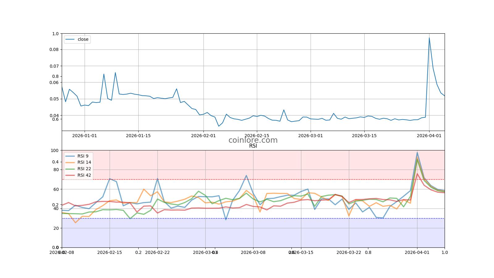 Trustswap RSI indicator