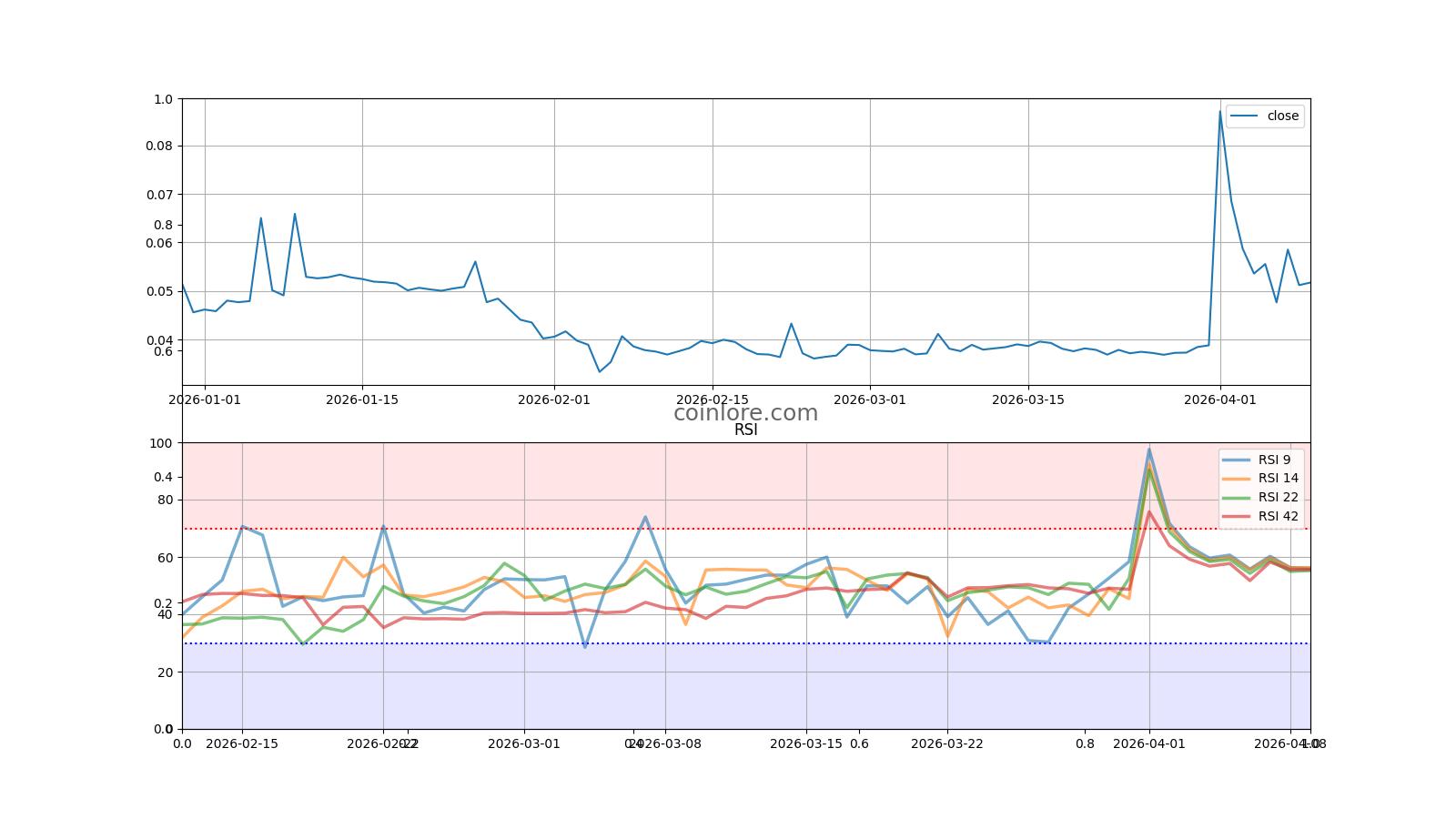 Trustswap RSI indicator