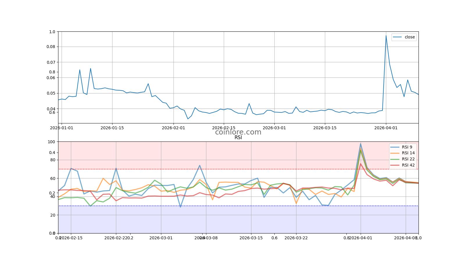 Trustswap RSI indicator