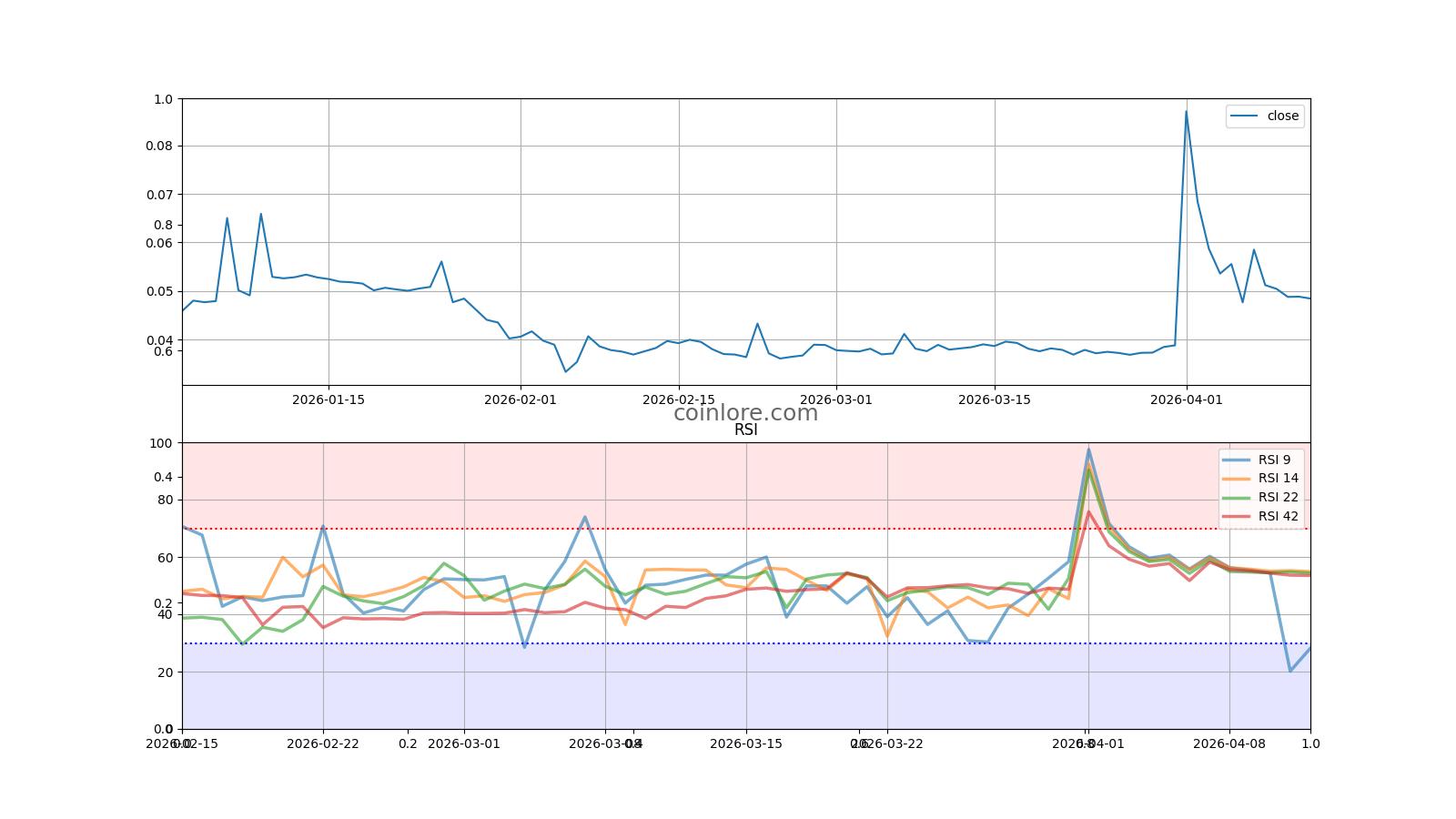 Trustswap RSI indicator