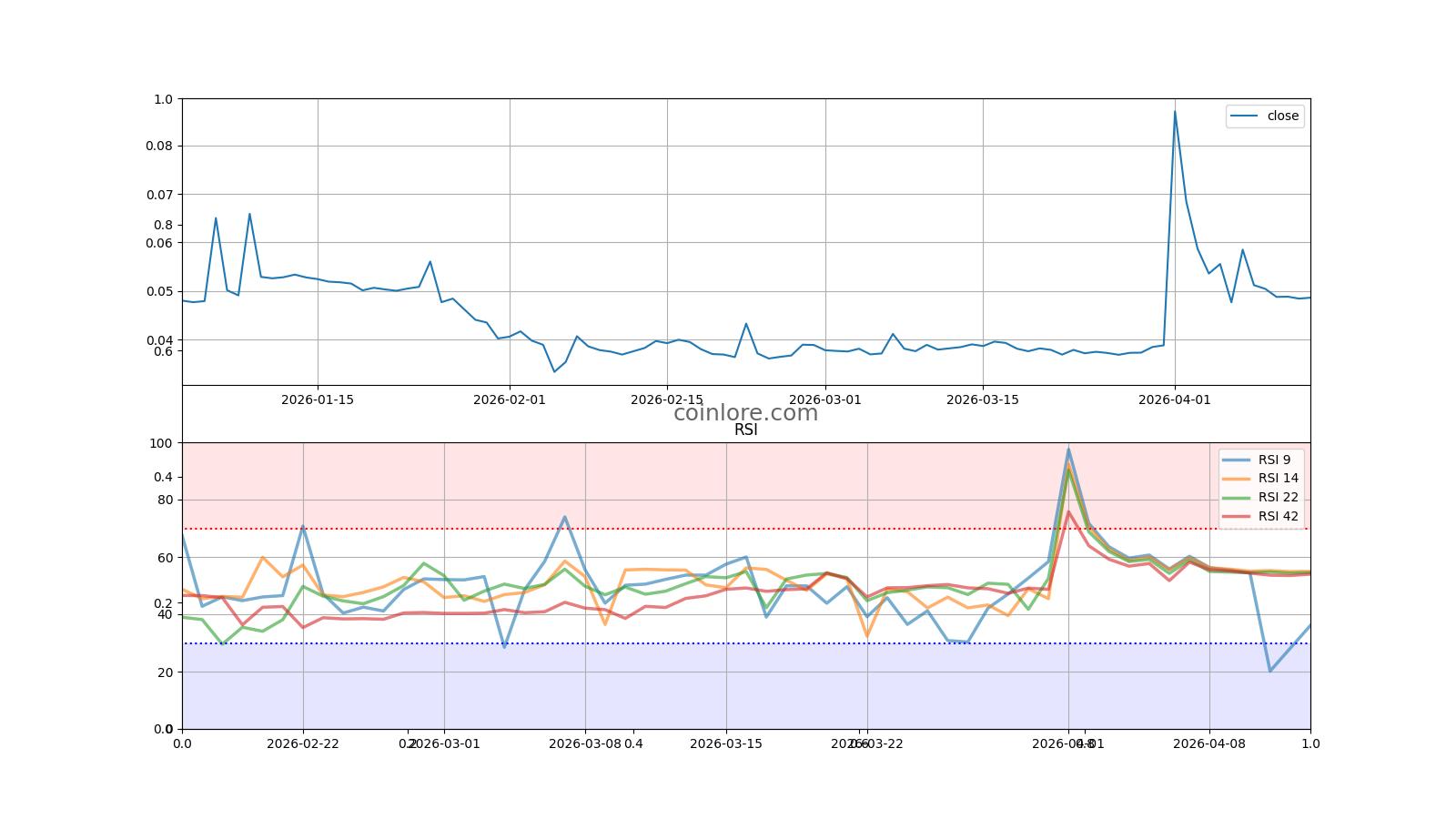 Trustswap RSI indicator
