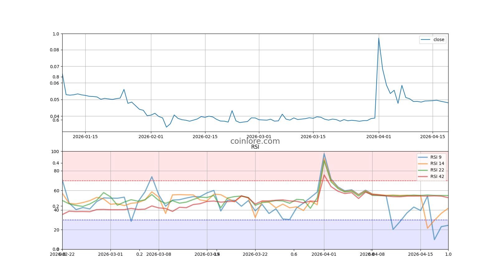 Trustswap RSI indicator
