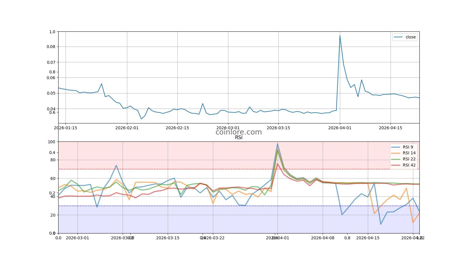 Trustswap RSI indicator