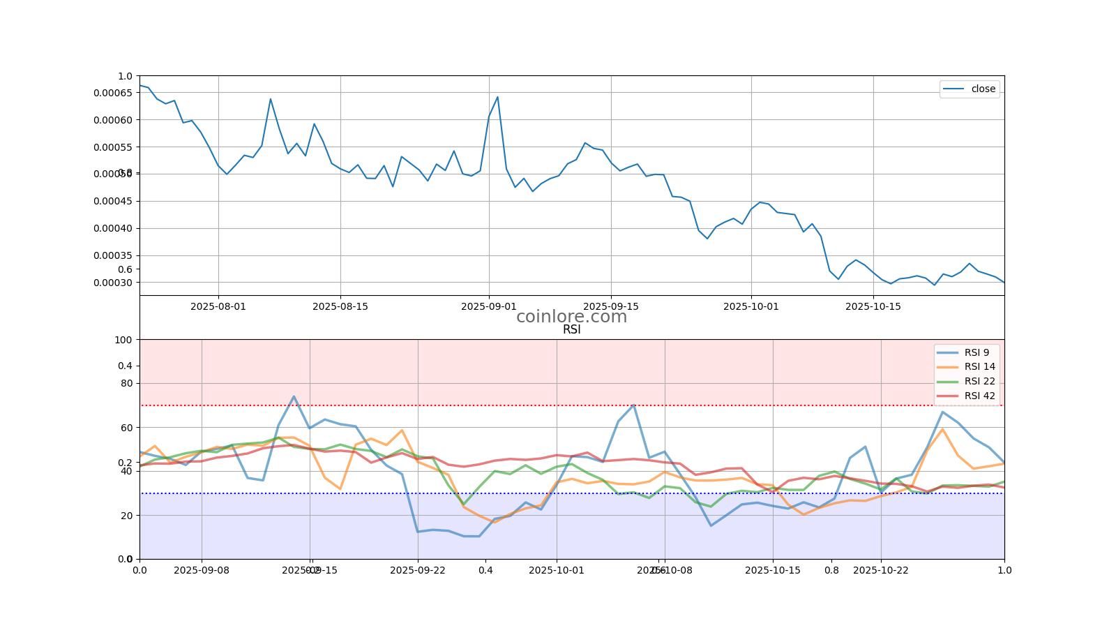 TrustVibes RSI indicator