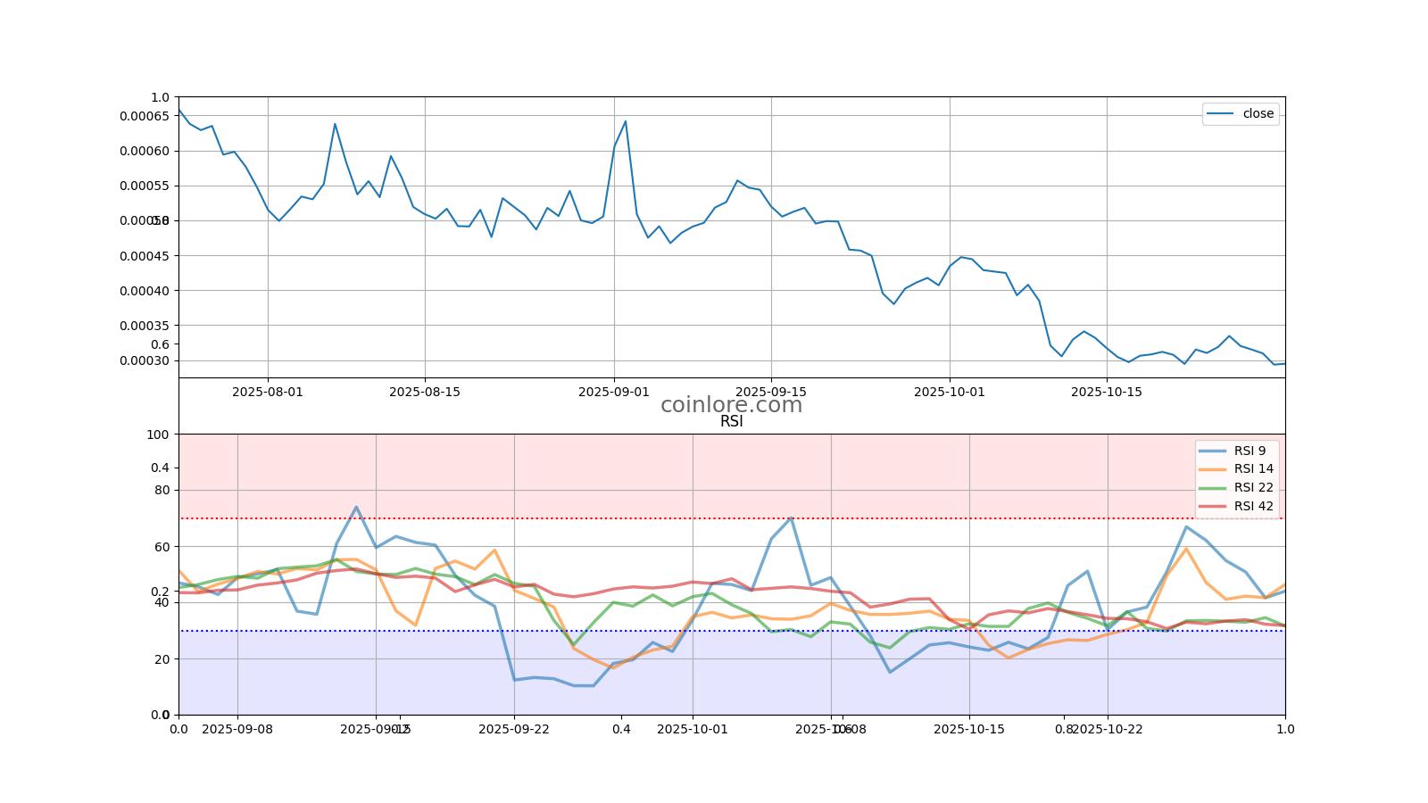 TrustVibes RSI indicator