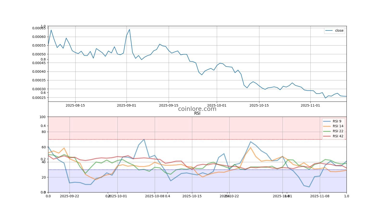 TrustVibes RSI indicator