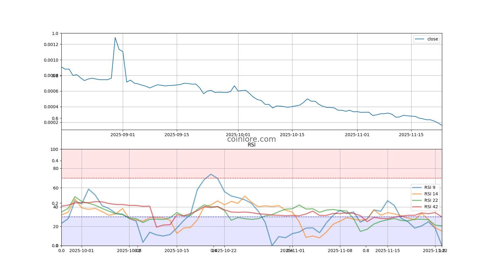 Truth RSI indicator
