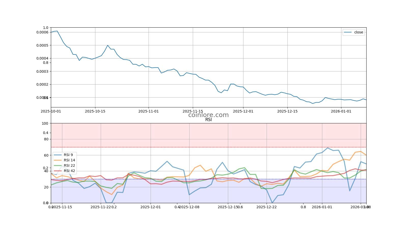 Truth RSI indicator