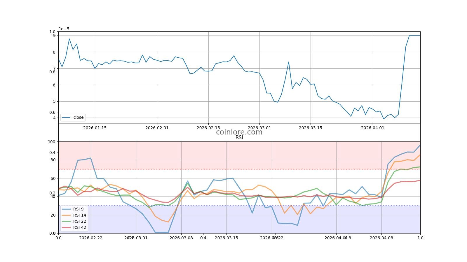 Truth RSI indicator