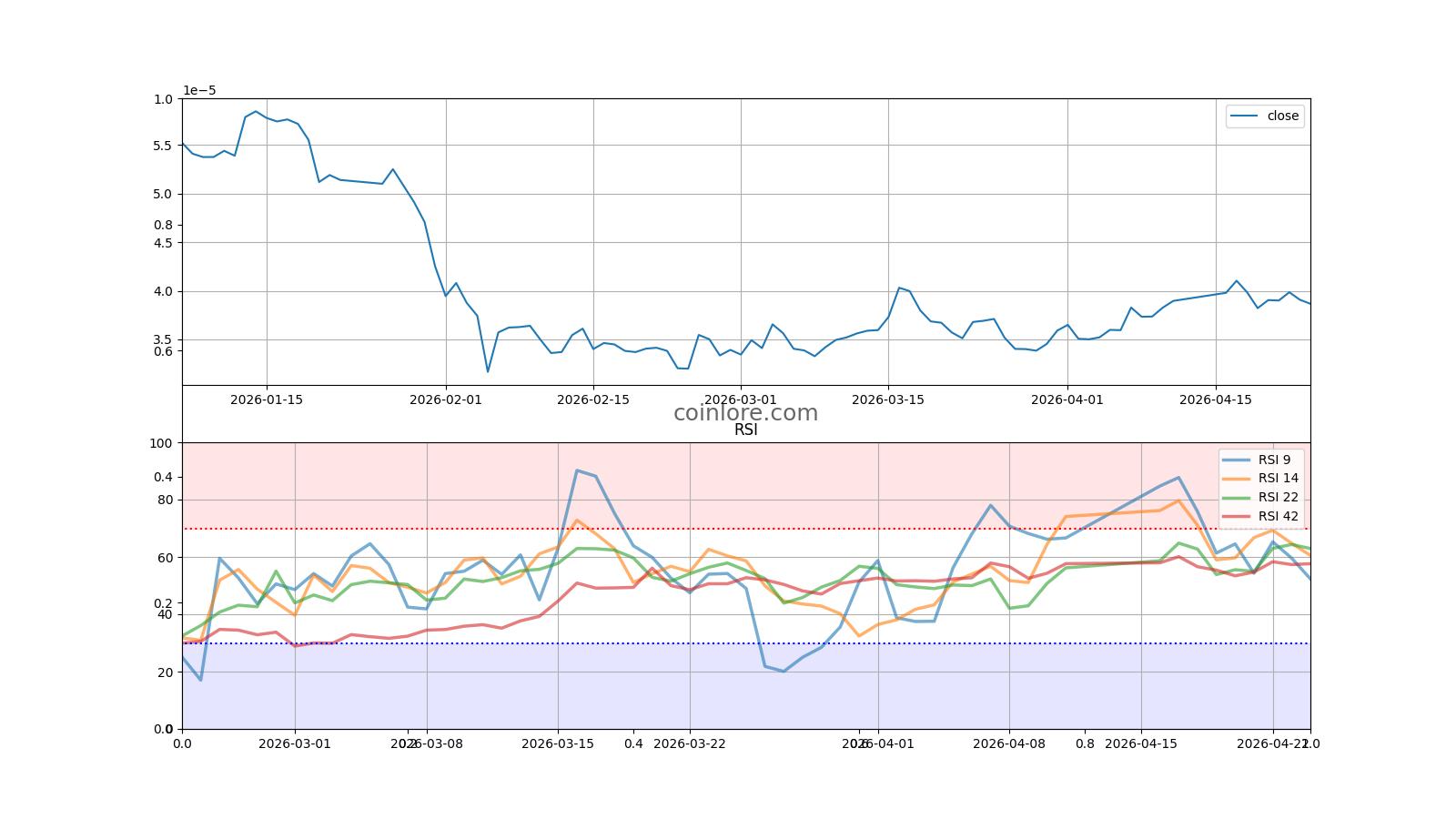 TruthGPT RSI indicator