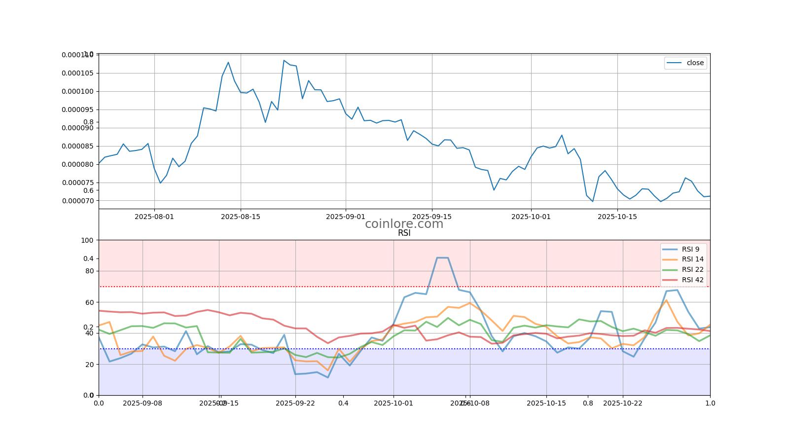 TruthGPT RSI indicator