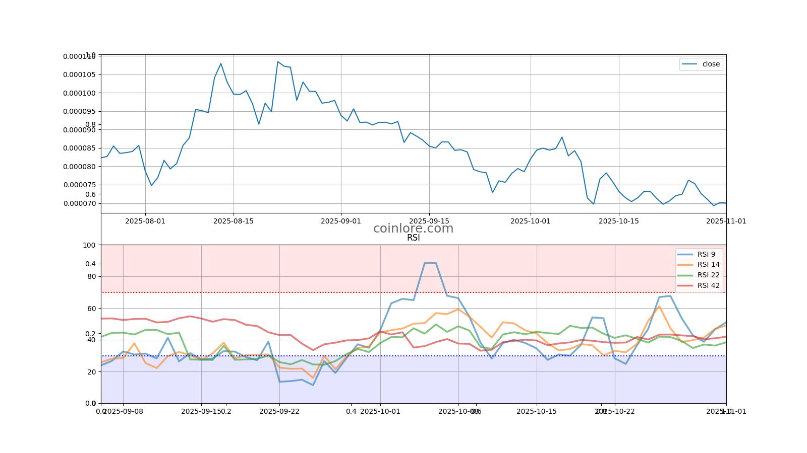 TruthGPT RSI indicator