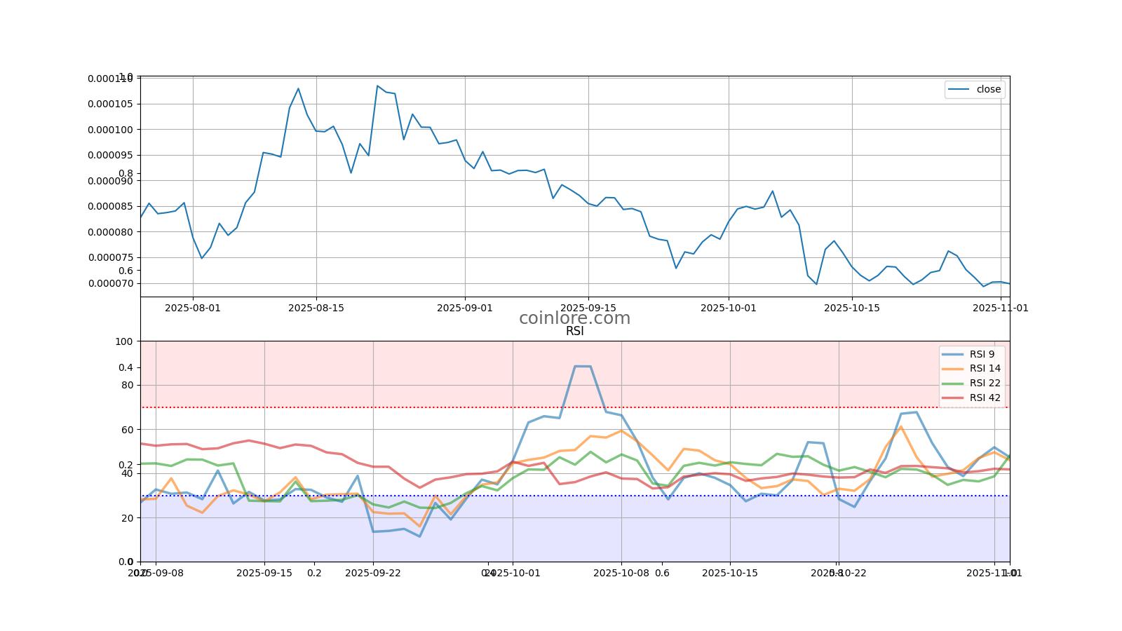 TruthGPT RSI indicator