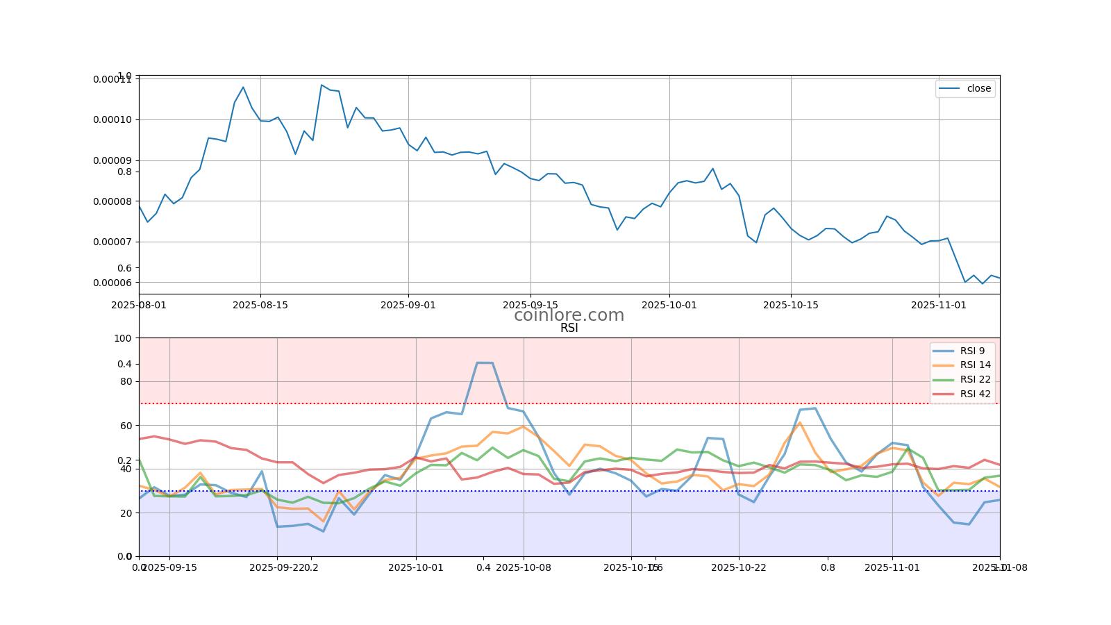TruthGPT RSI indicator