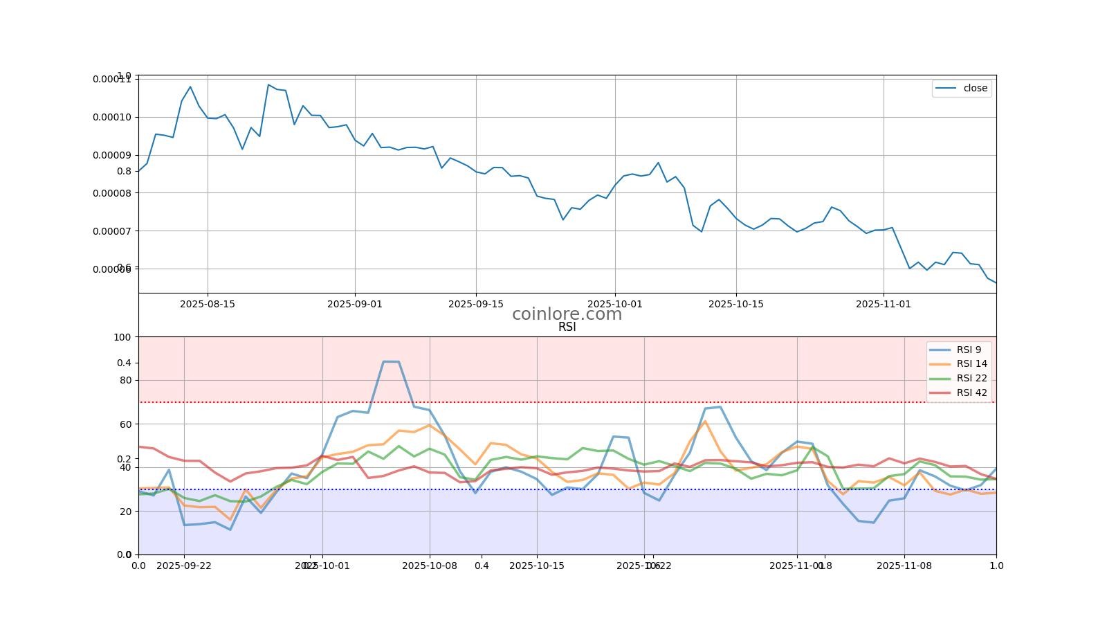 TruthGPT RSI indicator