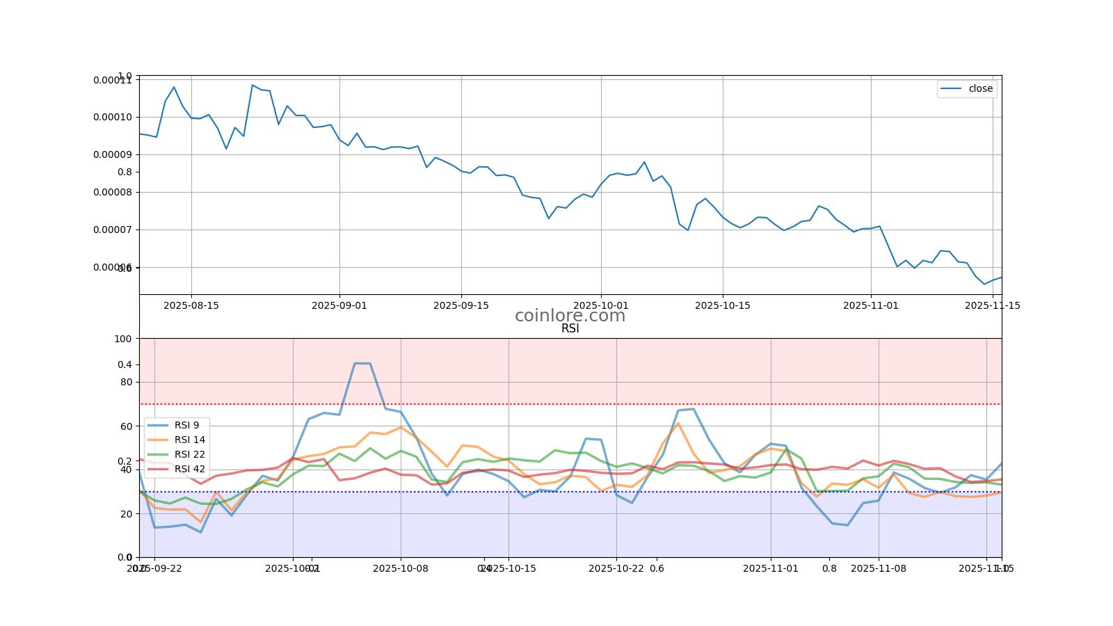 TruthGPT RSI indicator