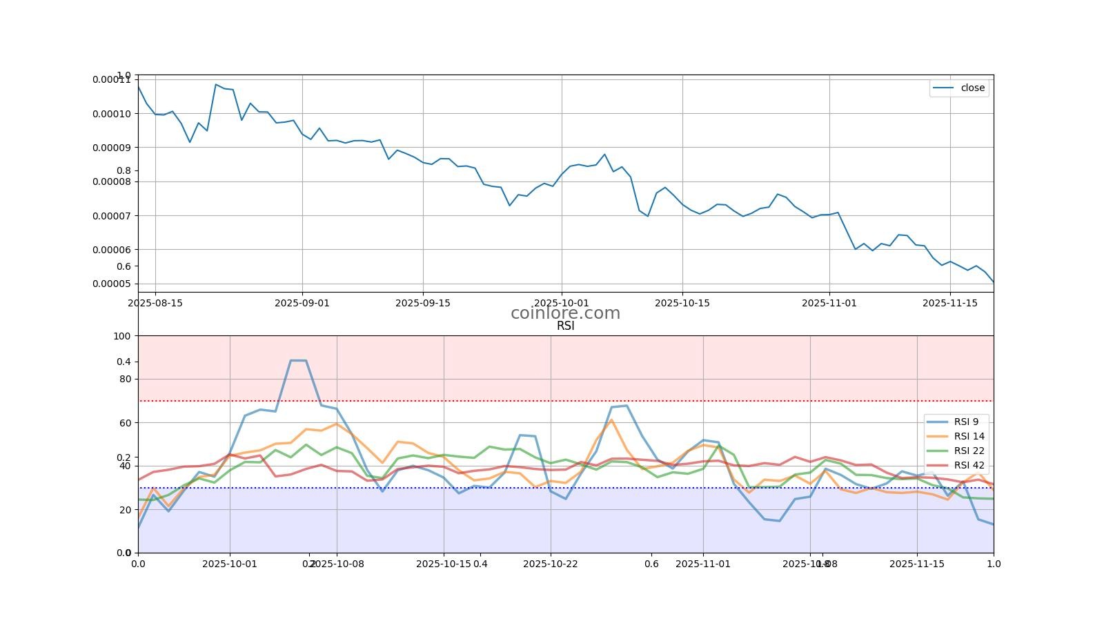 TruthGPT RSI indicator