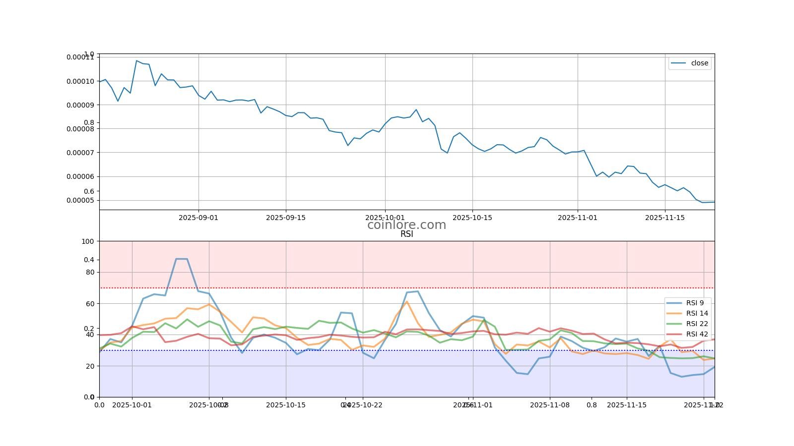 TruthGPT RSI indicator