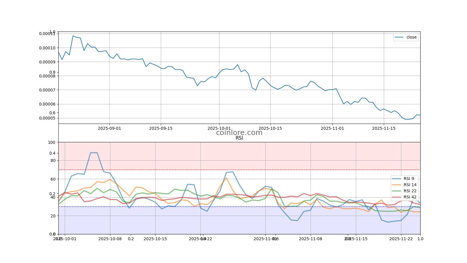 TruthGPT RSI indicator