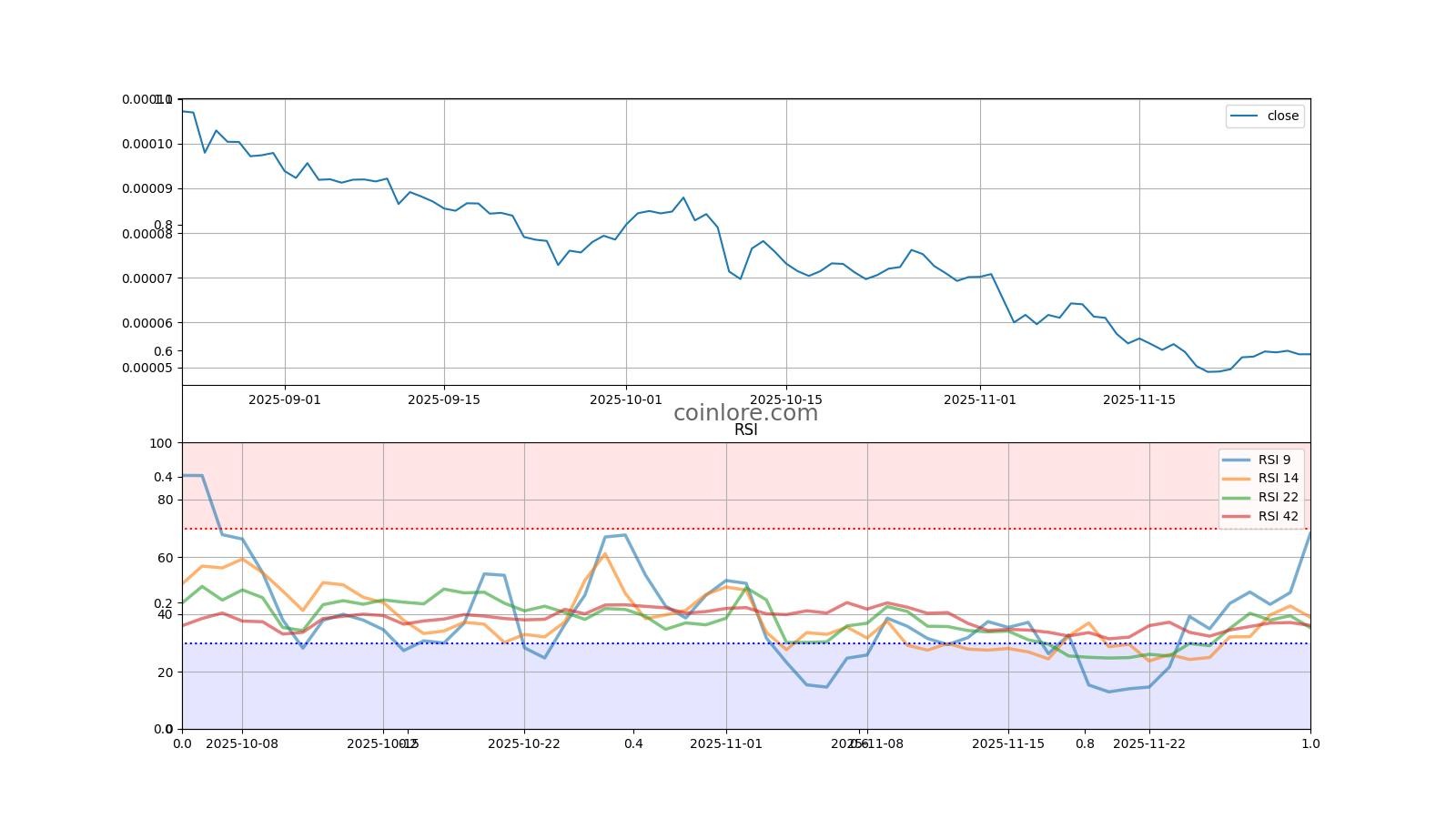 TruthGPT RSI indicator