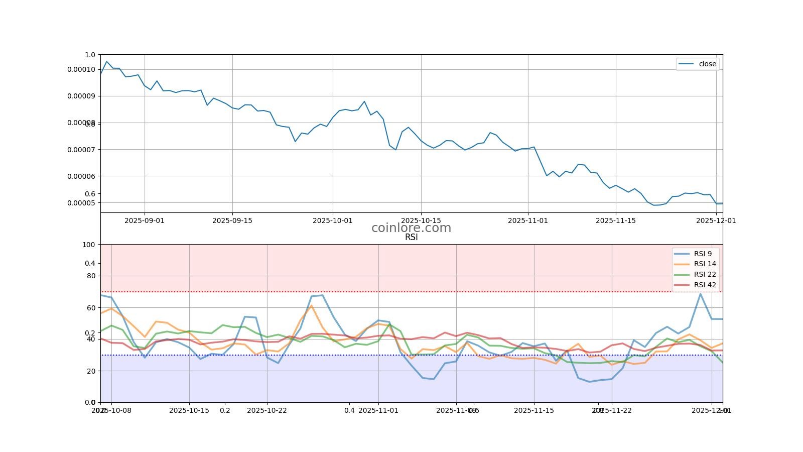 TruthGPT RSI indicator