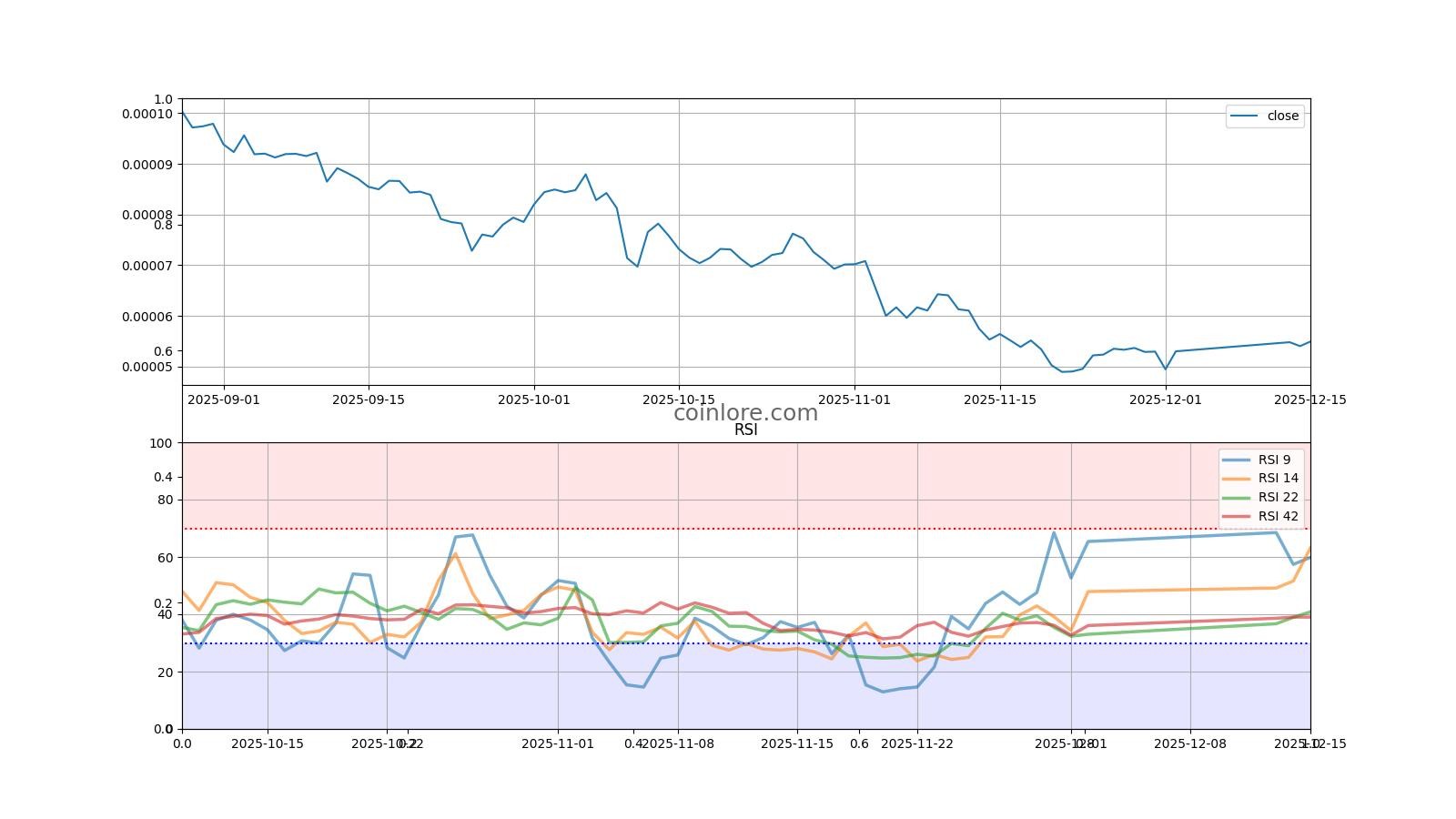 TruthGPT RSI indicator