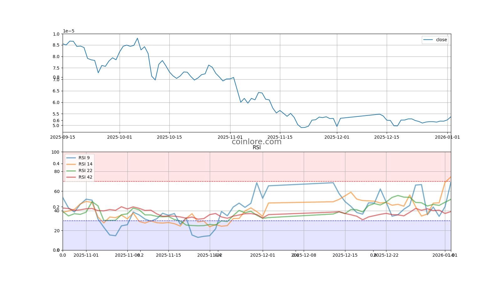 TruthGPT RSI indicator
