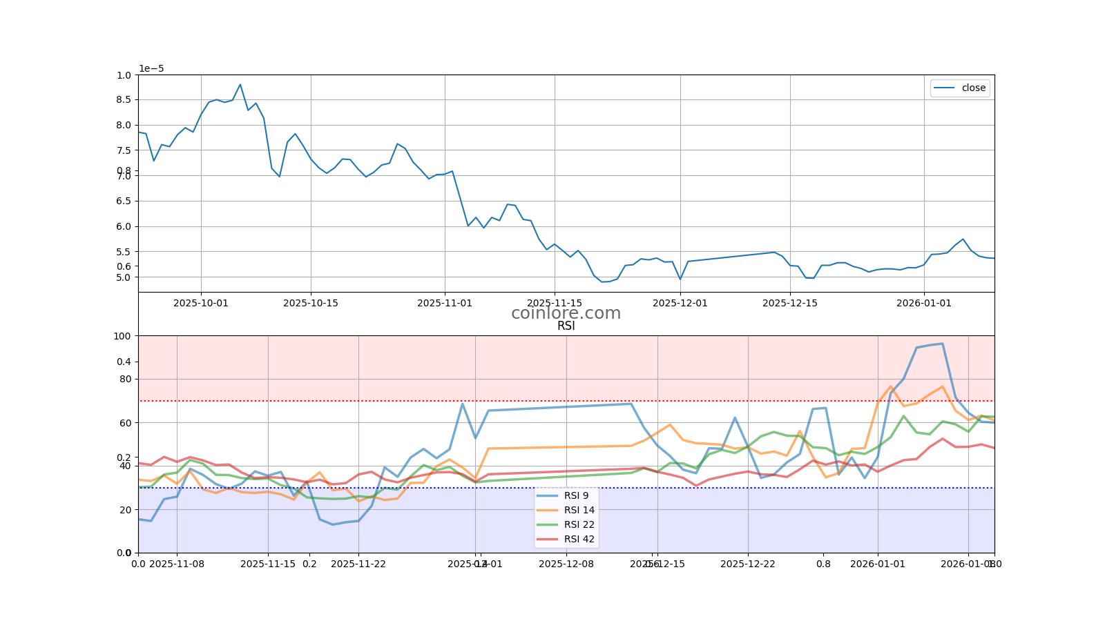 TruthGPT RSI indicator
